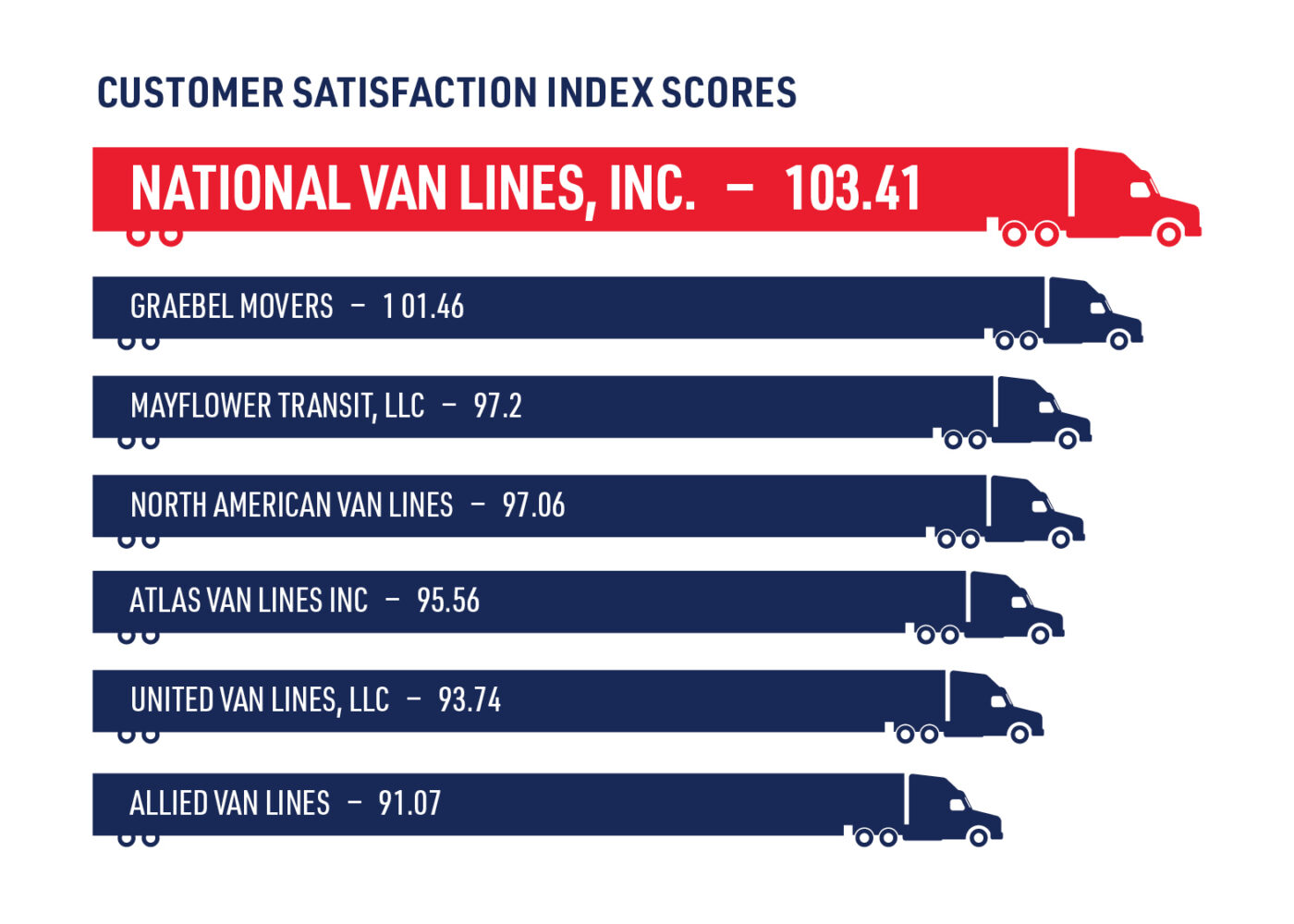 What Makes Our Long Distance Moving Agents so Successful? | National ...
